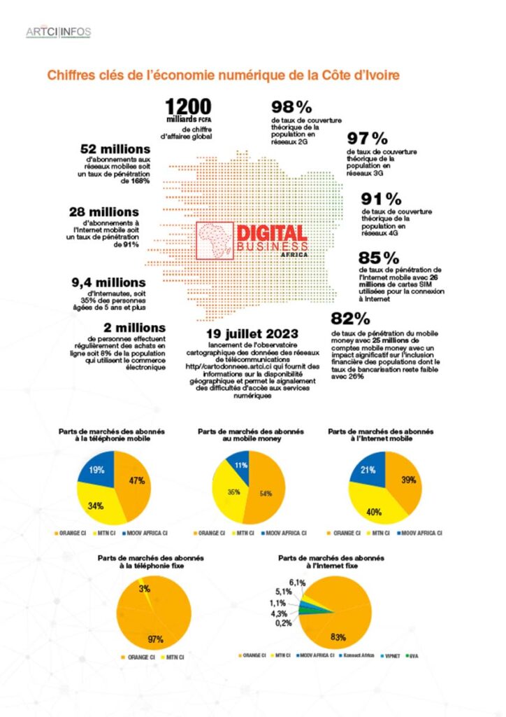 10 chiffres clés sur l'économie numérique en Côte d'Ivoire en 2023 - Digital Business Africa